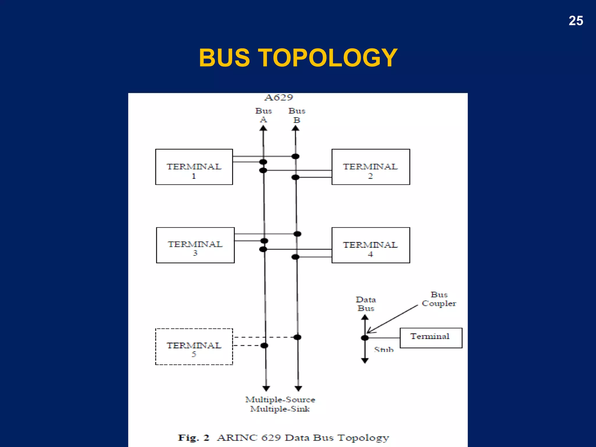 Avionics buses | PPTX