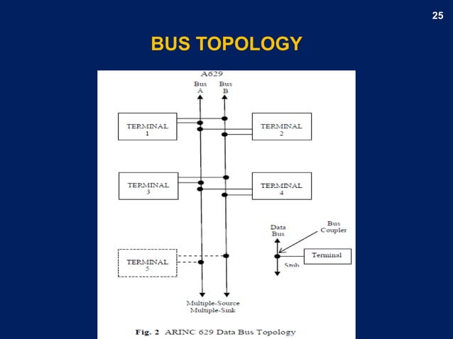 Avionics buses | PPTX