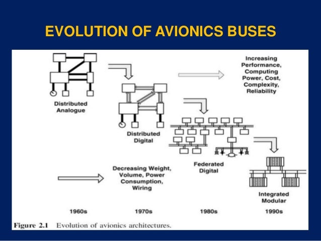 Avionics buses