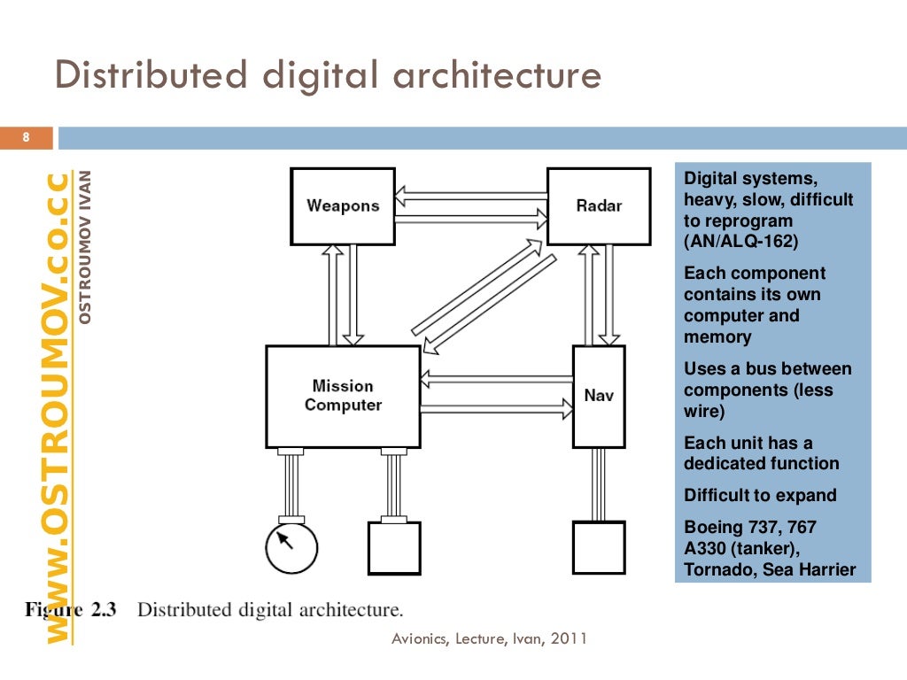 Avionics Digital data buses