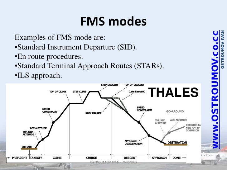 Avionics Flight managment system