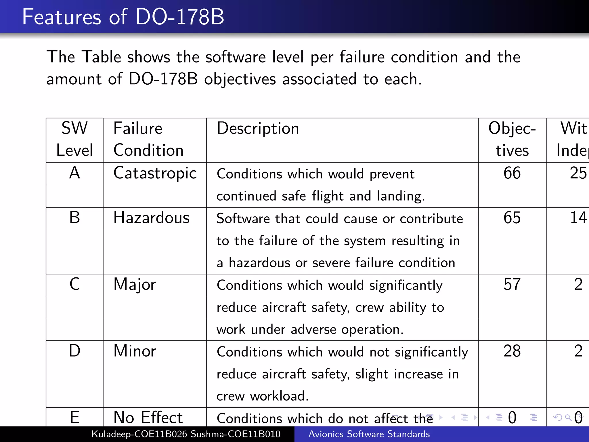 Avionics Software Standards ppt in latex | PDF