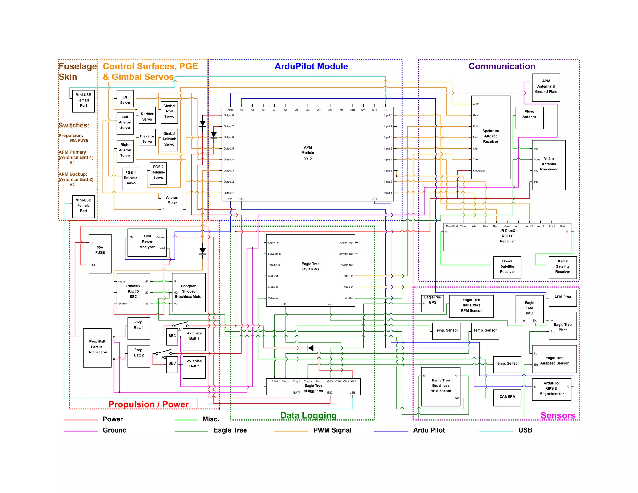 Search, Surveillance, & Strike UAV Avionics Wiring Schematics | PPT
