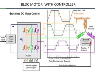 BLDC Motor | PPTX