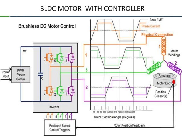 BLDC Motor | PPT