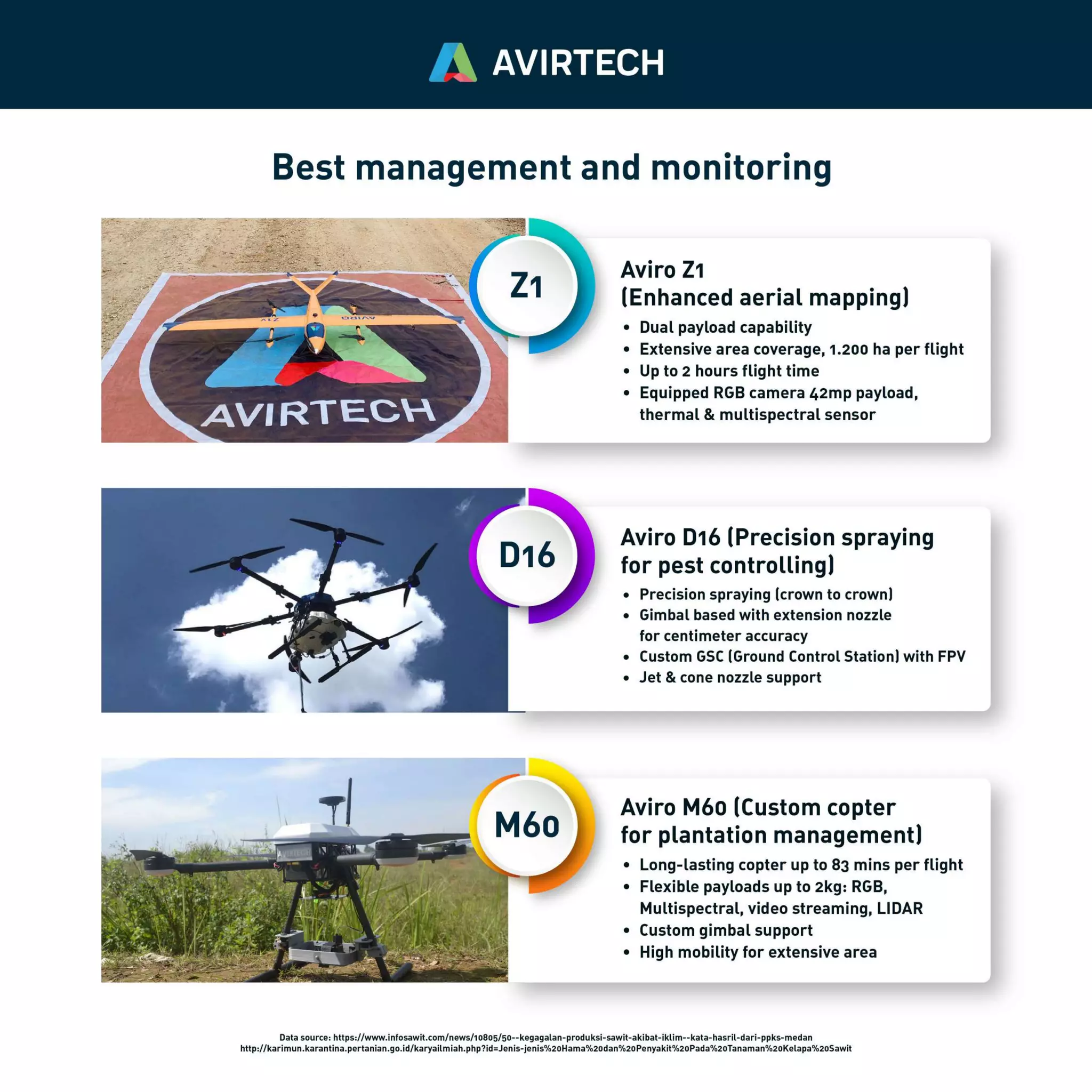 Avirtech Aviro series - Palm oil land management drones | PDF