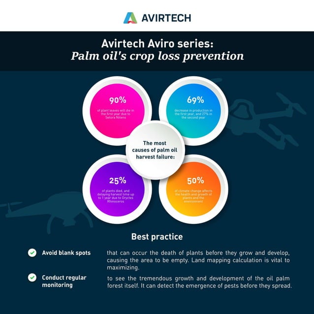 Avirtech Aviro series - Palm oil land management drones | PDF