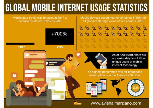 Global Mobile Internet Usage Statistics | PPT