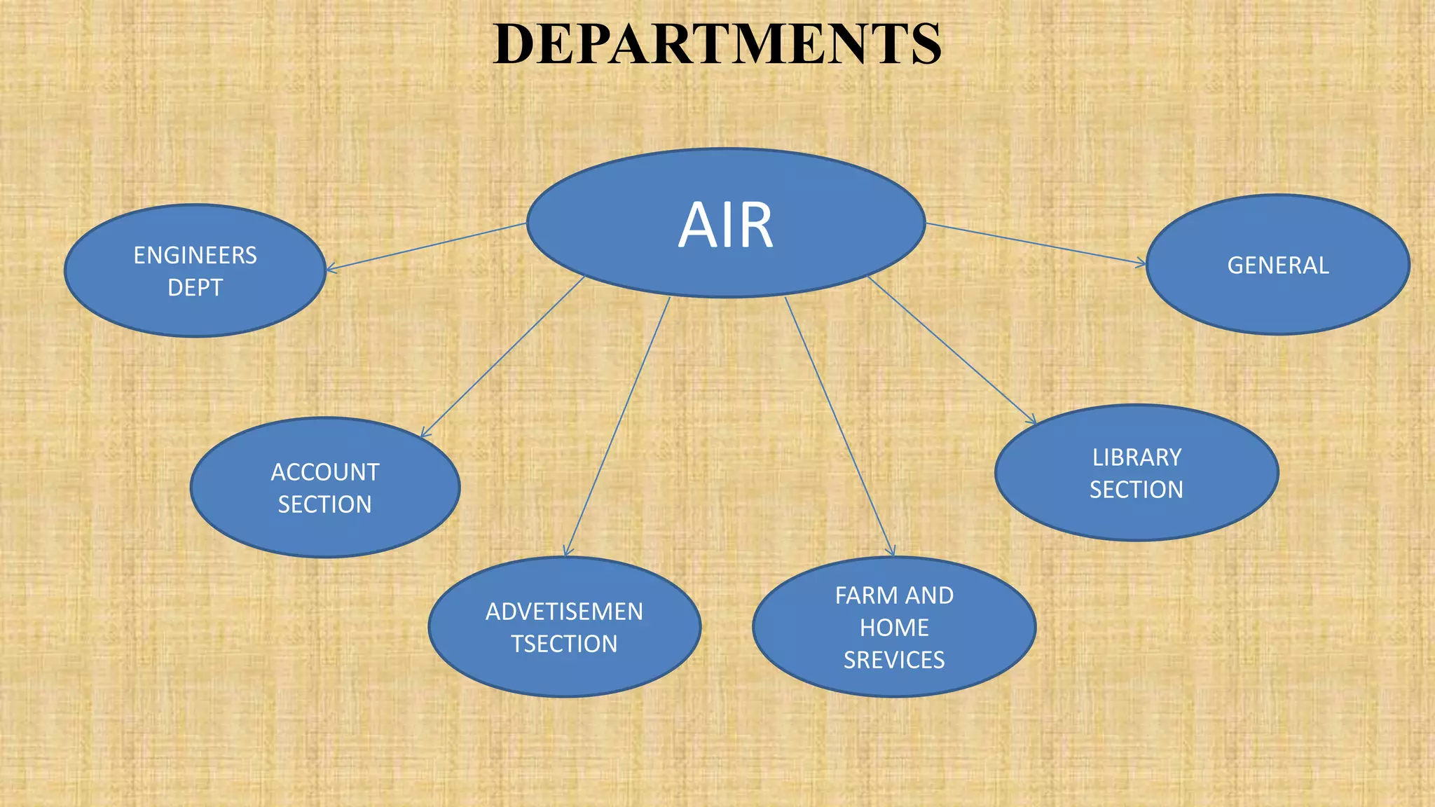 All India Radio Case Study | PPTX