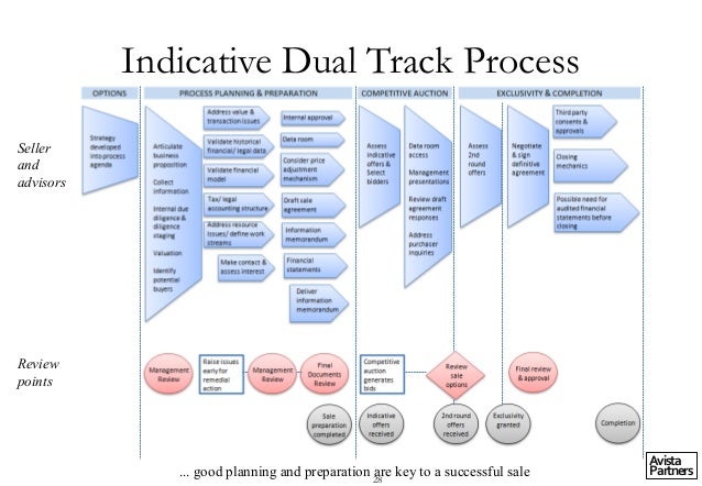 Dual Track Fundraising/ M&A Process: Optimising Transaction Value & S…