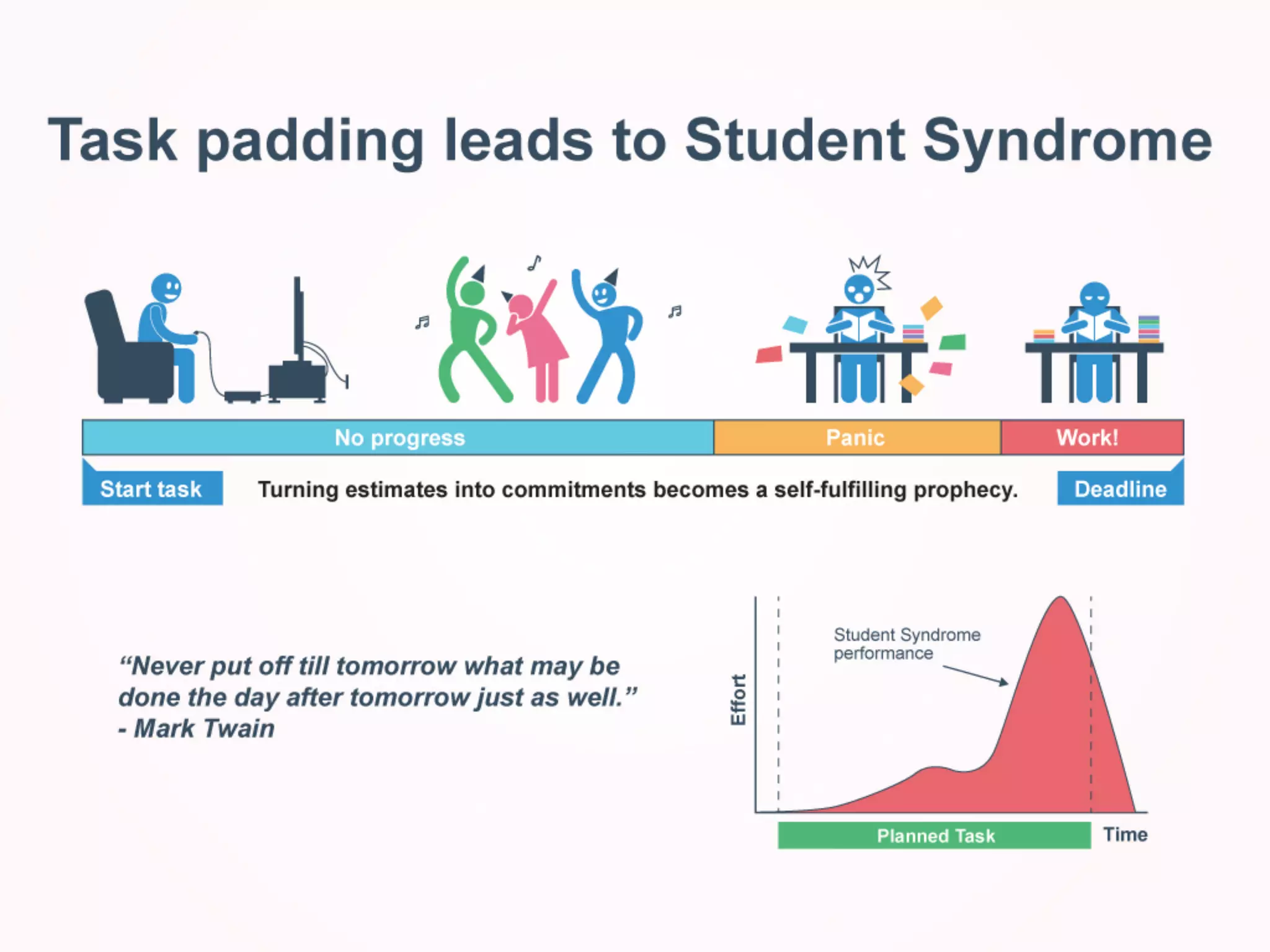 A visual guide to Critical Chain Project Management (CCPM) Part 1 | PDF