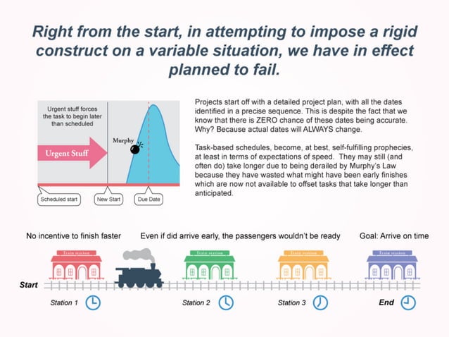 A visual guide to Critical Chain Project Management (CCPM) Part 1 | PDF