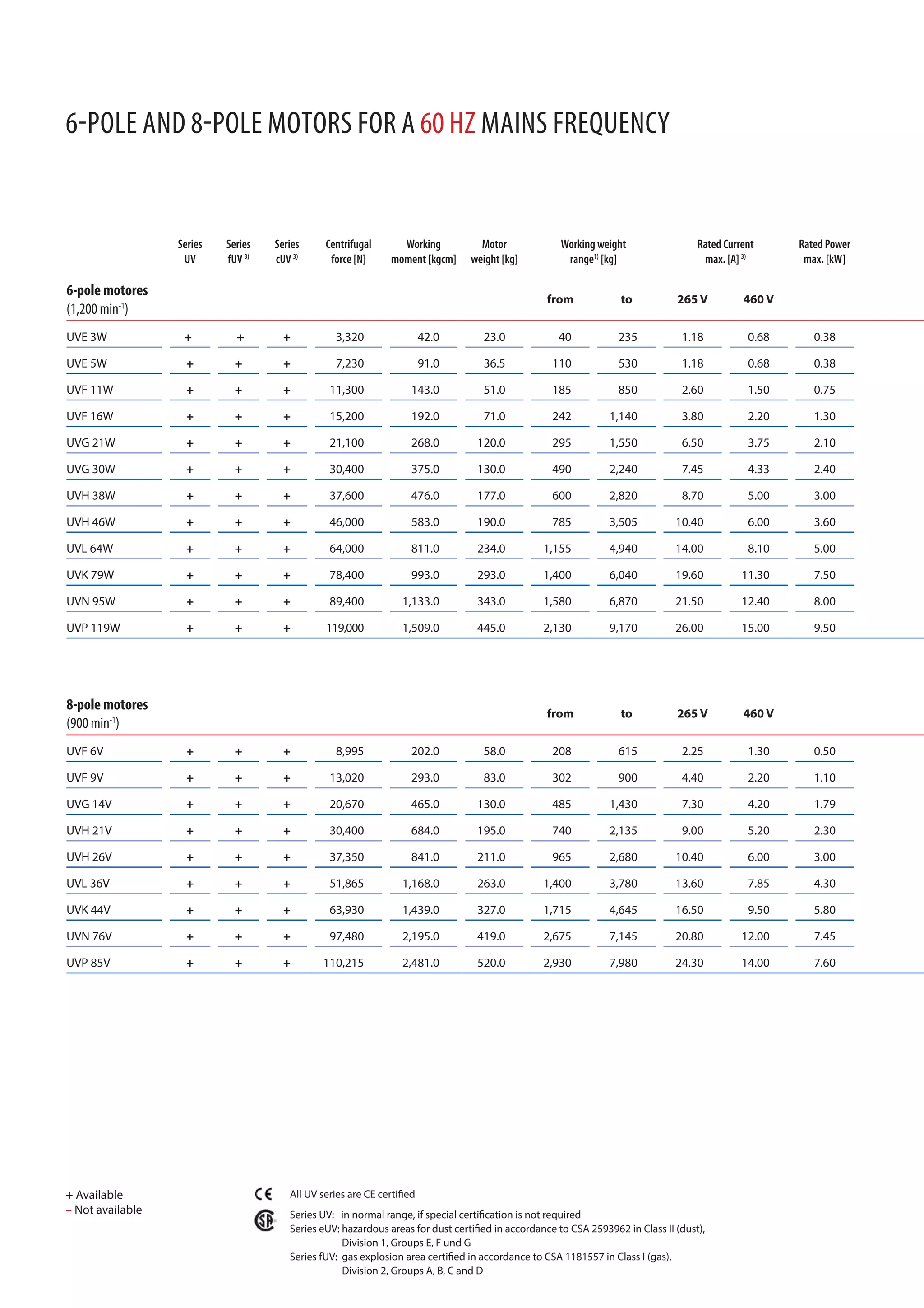 AViTEQ Unbalanced Motor Brochure | PDF