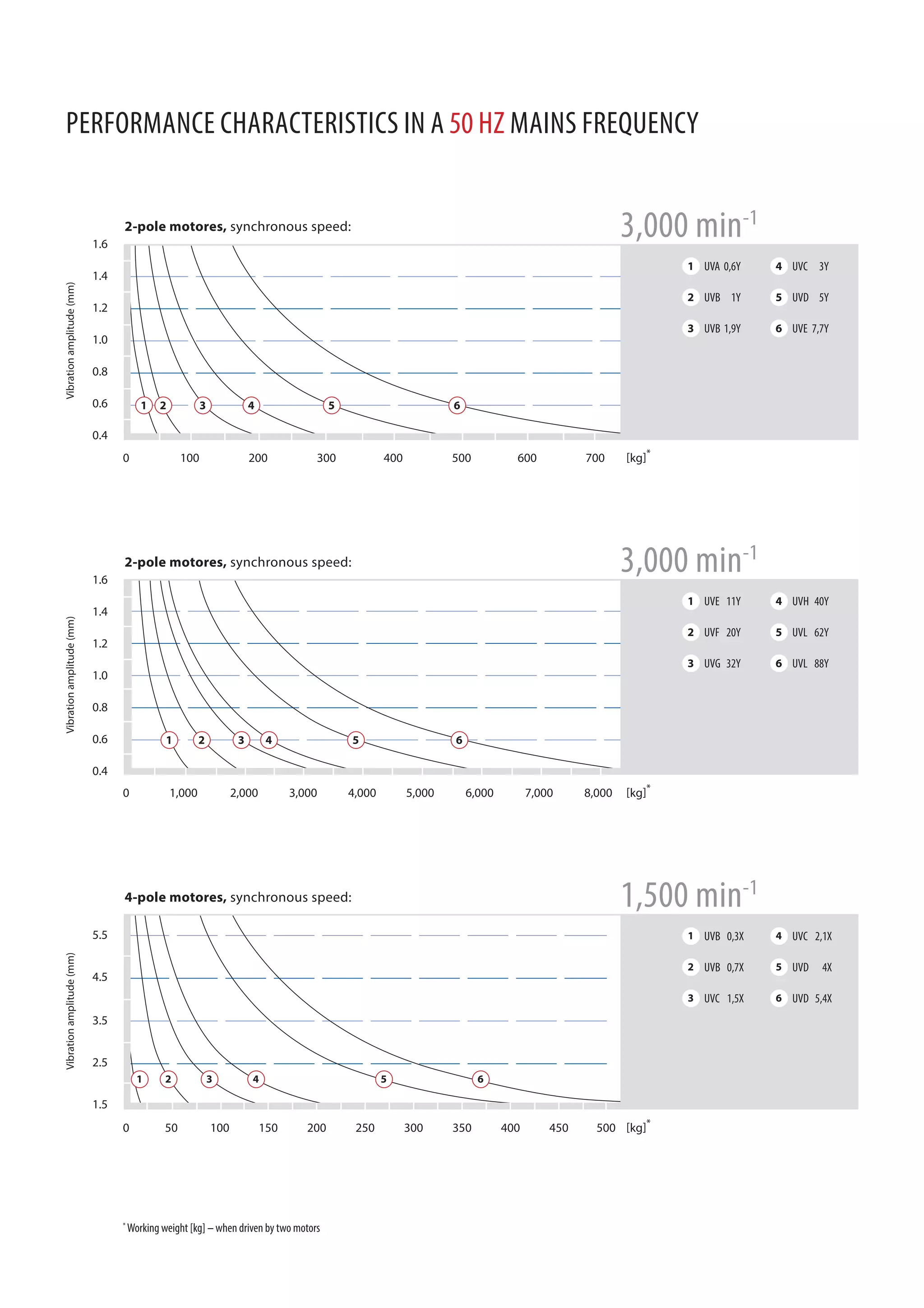 AViTEQ Unbalanced Motor Brochure | PDF
