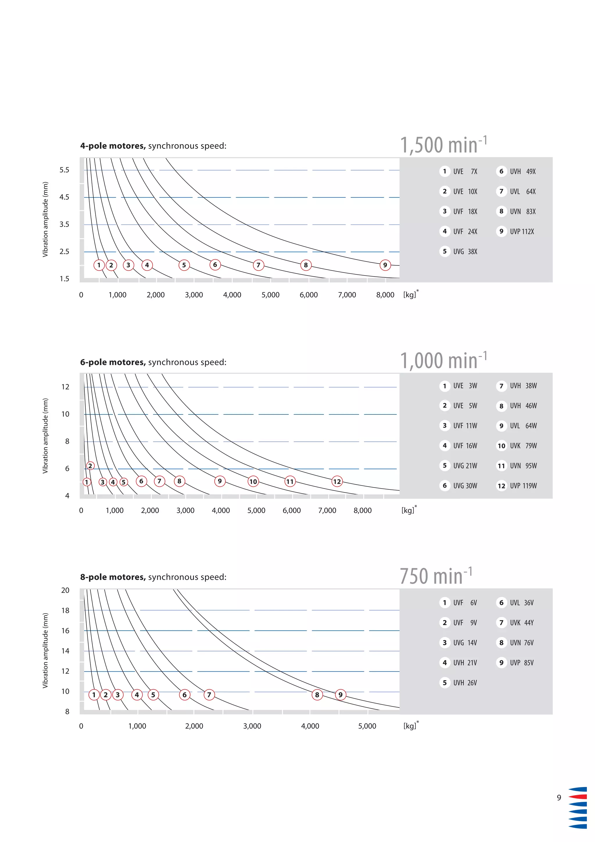 AViTEQ Unbalanced Motor Brochure | PDF