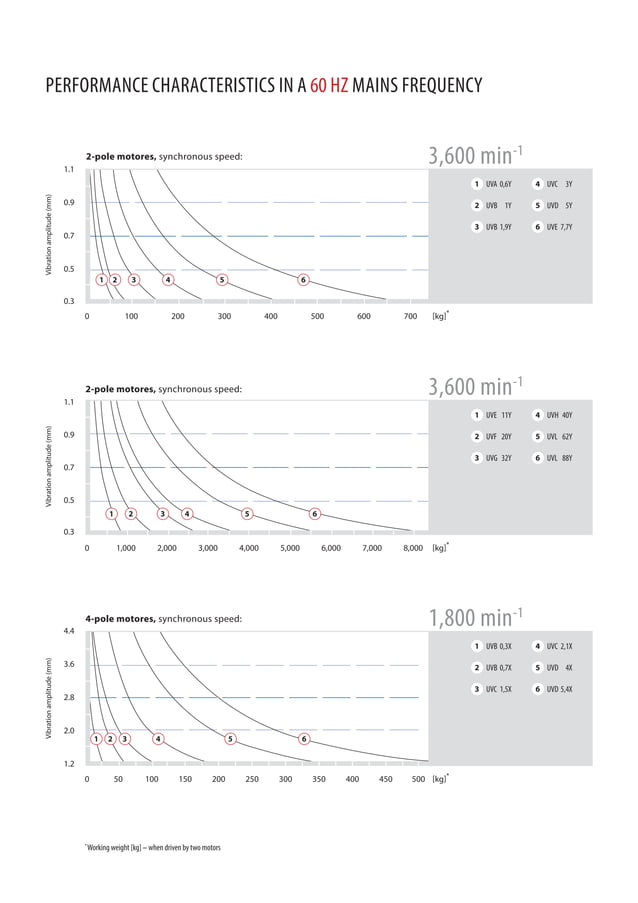 AViTEQ Unbalanced Motor Brochure | PDF
