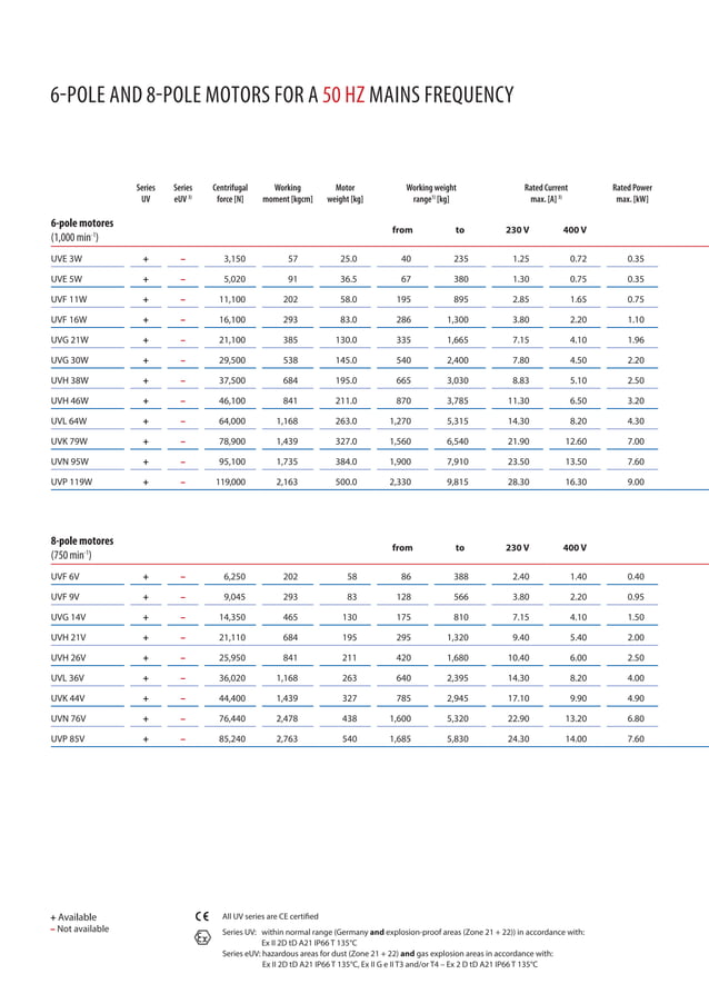 AViTEQ Unbalanced Motor Brochure | PDF