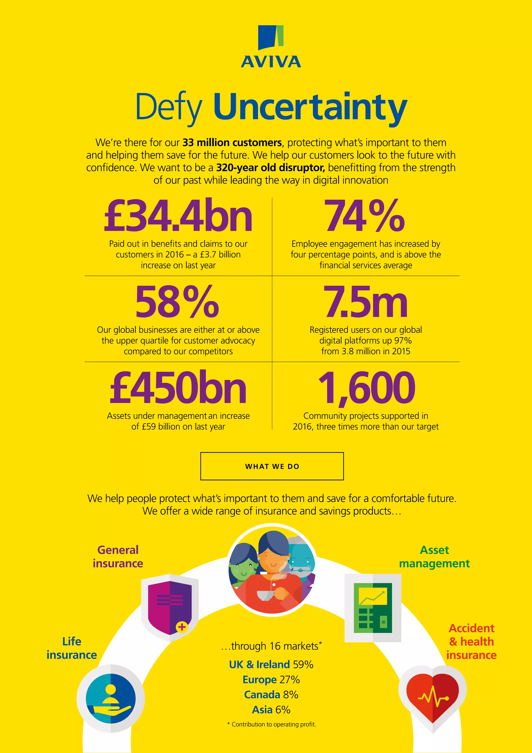 Aviva Plc 2016 Results Infographic | PDF