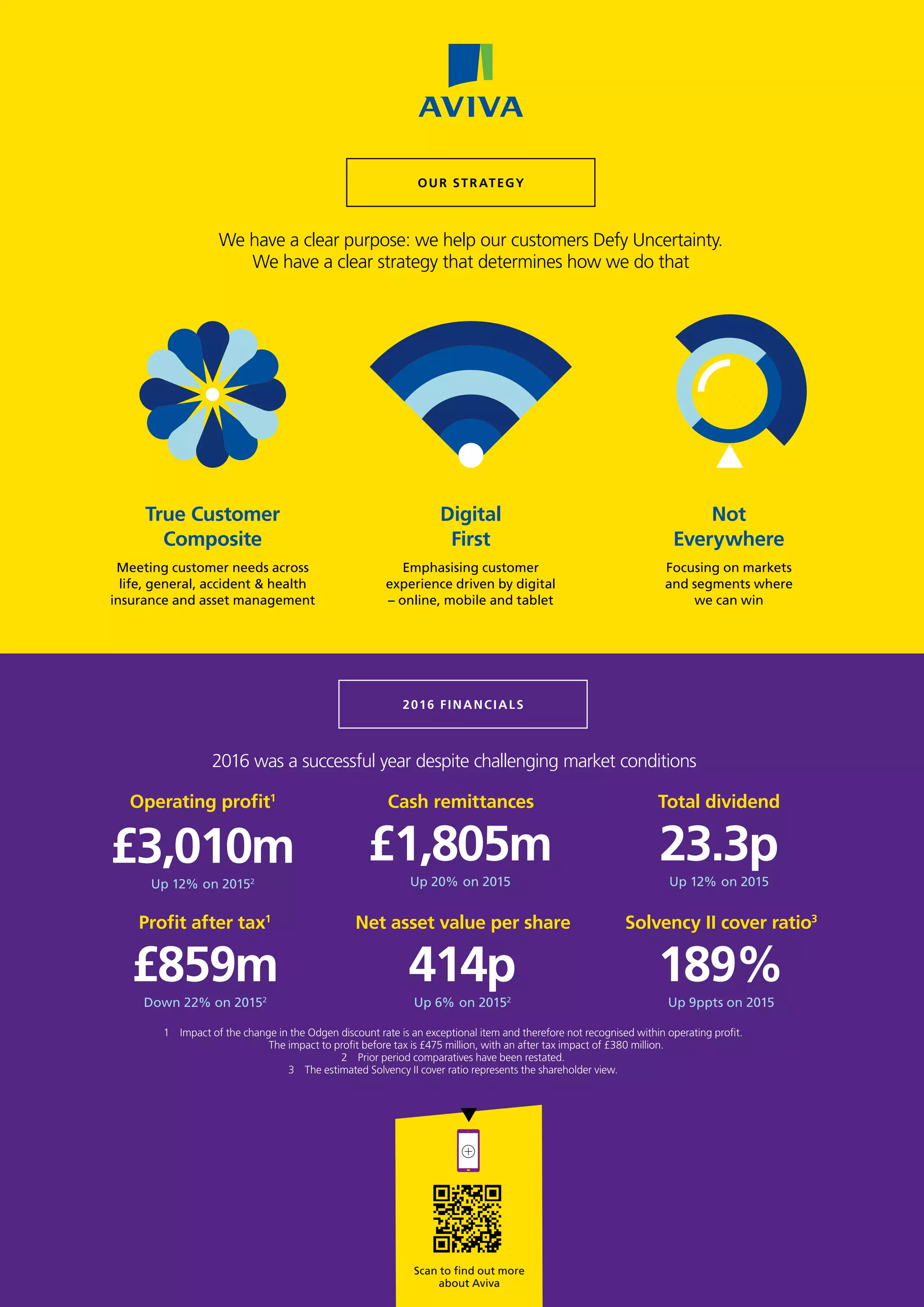 Aviva Plc 2016 Results Infographic | PDF