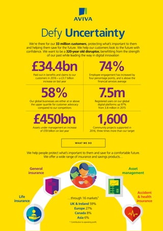 Aviva Plc 2016 Results Infographic | PDF