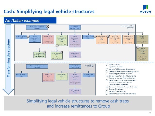 Aviva captial markets day