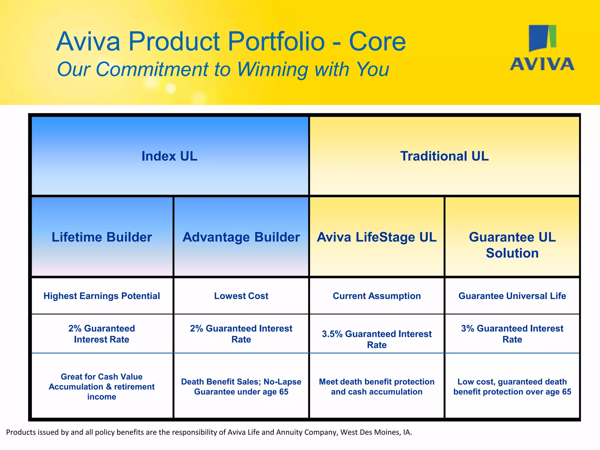 AVIVA IUL Presentation | PPTX | Life Insurance | Insurance