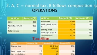 Composition scheme under GST | PPTX