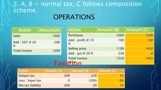 Composition scheme under GST | PPTX