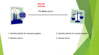 Composition scheme under GST | PPTX