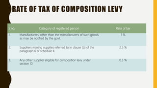 Composition scheme under GST | PPTX