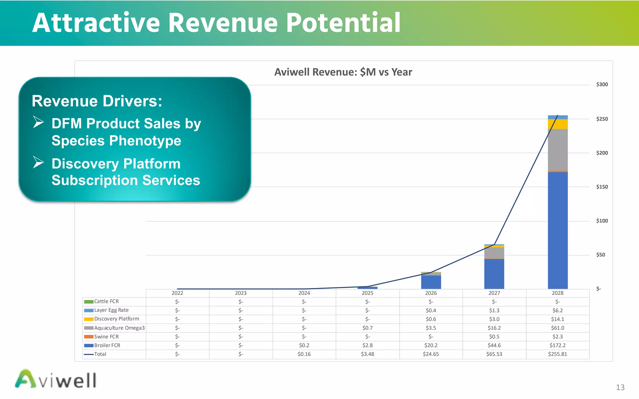 Aviwell Seed Pitch Deck | PPT