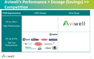 Aviwell Seed Pitch Deck | PPT