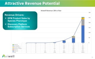 Aviwell Seed Pitch Deck | PPT