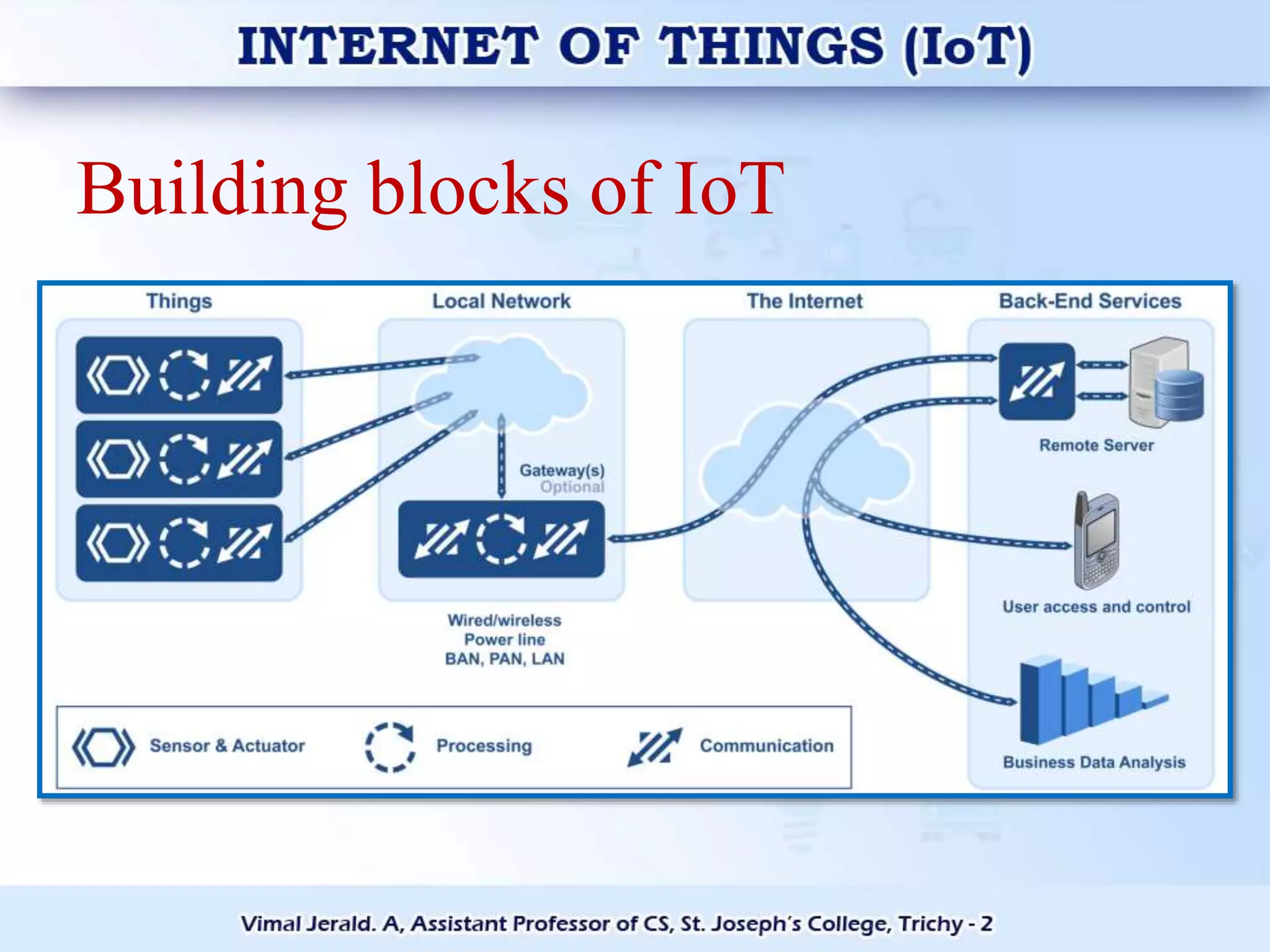 AVJ_Internet of Things (IoT) Presentaion.ppt