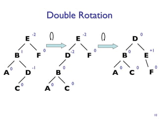 bst trees AVL trees-red black trees spay trees | PPT