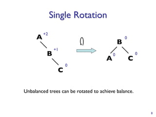 bst trees AVL trees-red black trees spay trees | PPT