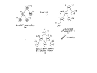 Avl tree | PPT