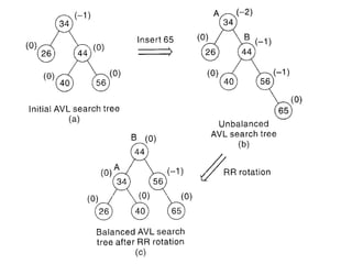 Avl tree | PPT