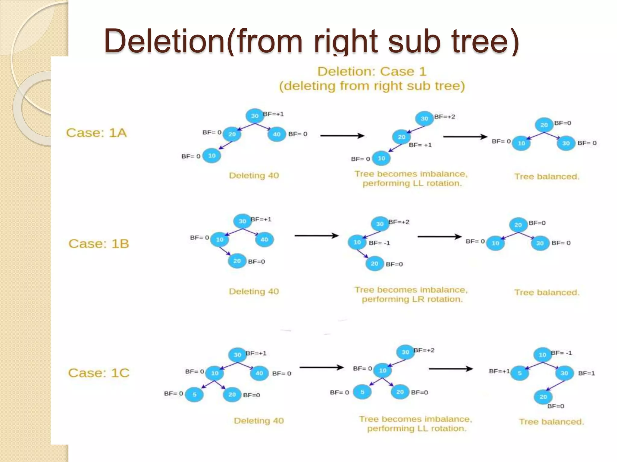 Heap types & Trees | PPTX