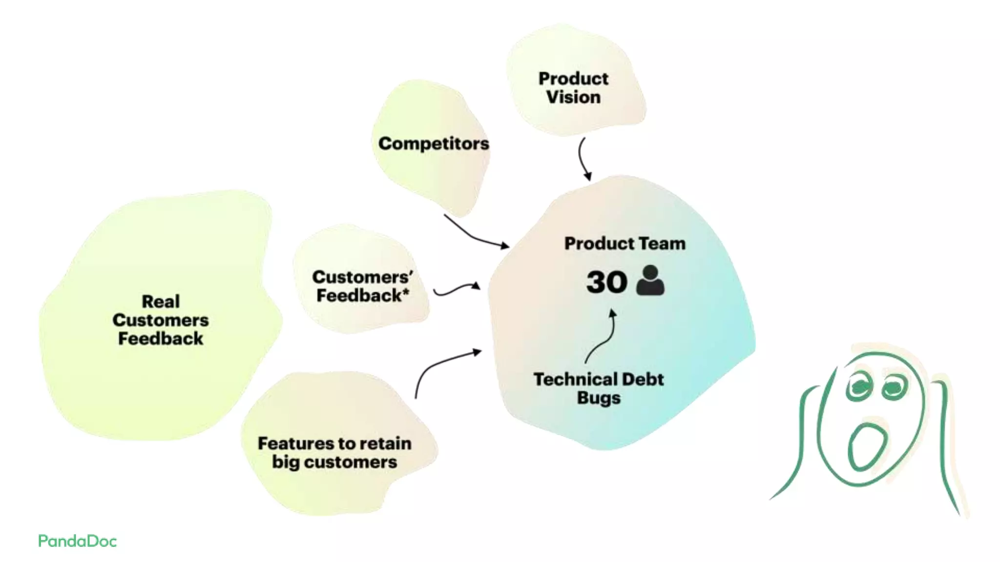 Improving Decision Making Process in PandaDoc | PPTX
