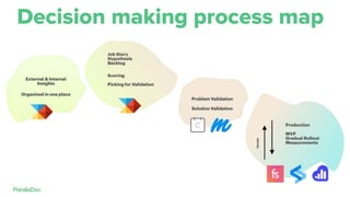 Improving Decision Making Process in PandaDoc | PPT