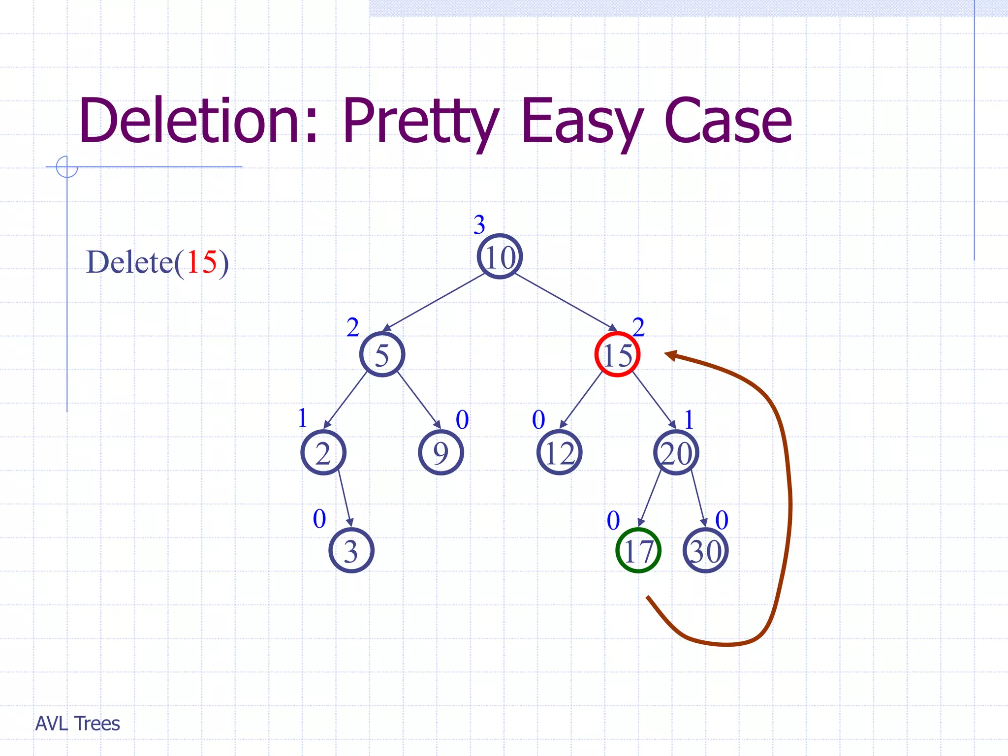 AVL Tree.ppt | Programming Languages | Computing