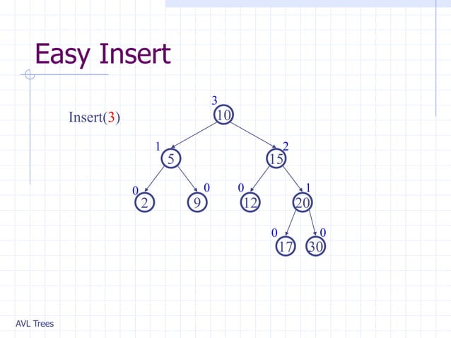 AVL Tree.ppt | Programming Languages | Computing
