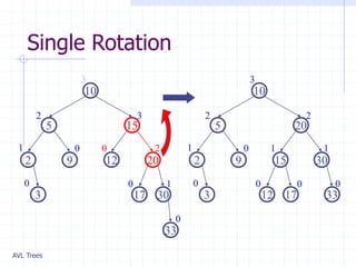 AVL Tree.ppt