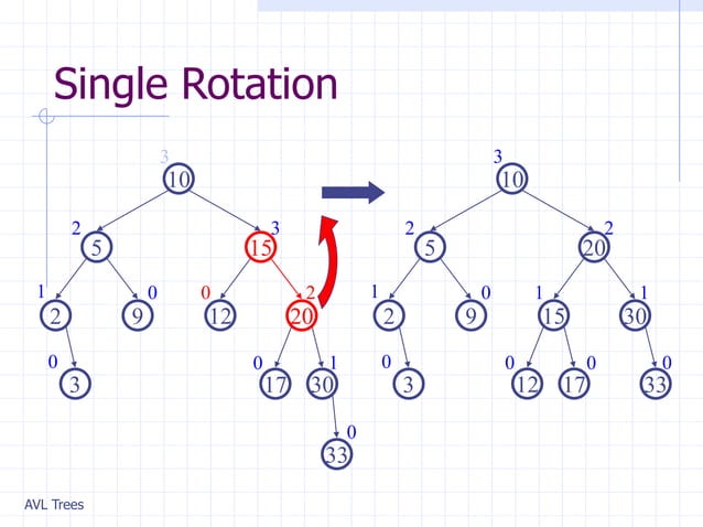 AVL Tree.ppt | Programming Languages | Computing