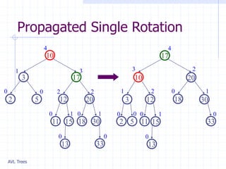 AVL Tree.ppt