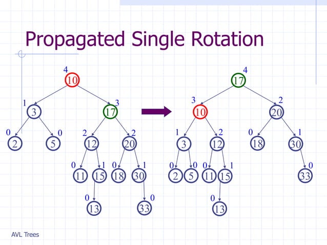 AVL Tree.ppt | Programming Languages | Computing