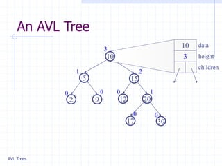 AVL Tree.ppt | Programming Languages | Computing