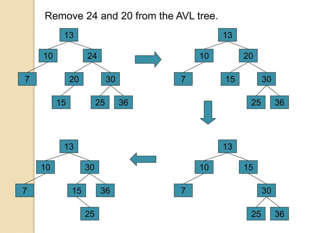 Data structures trees and graphs - AVL tree.pptx | Programming Languages | Computing