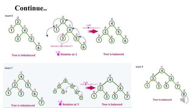 AVL Tree in Data Structure | PPTX